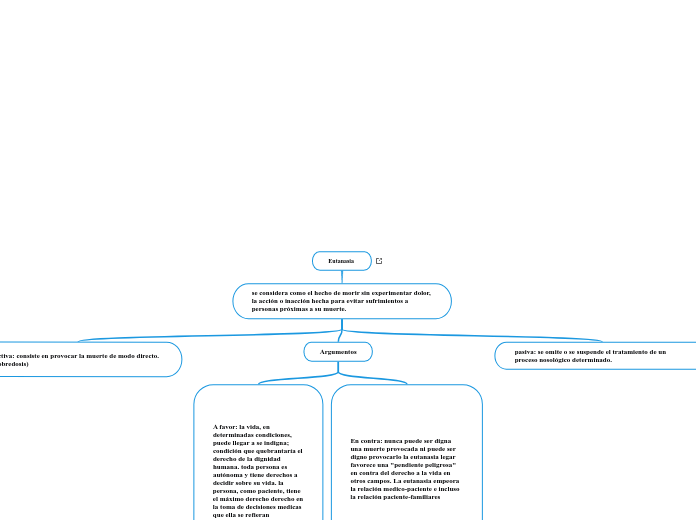 Eutanasia - Mind Map